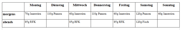 Futterplan erstellen Teil 3: Ausarbeitung Wochenplan - Barf Einfach
